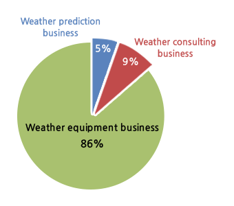 한국기상산업기술원 - WEATHER INDUSTRY STATUS | Weather Industry
